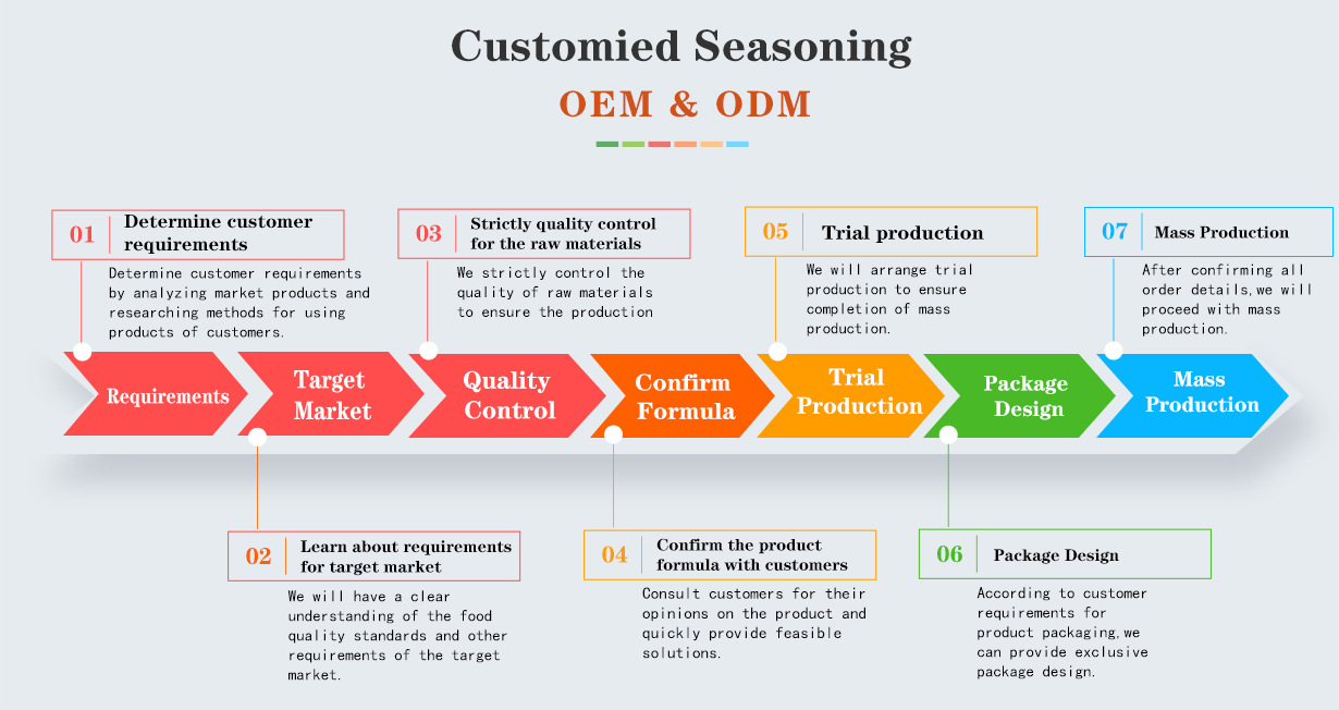 Seasoning Powder On Chips,Customized Best Seasoning For French Fry ...